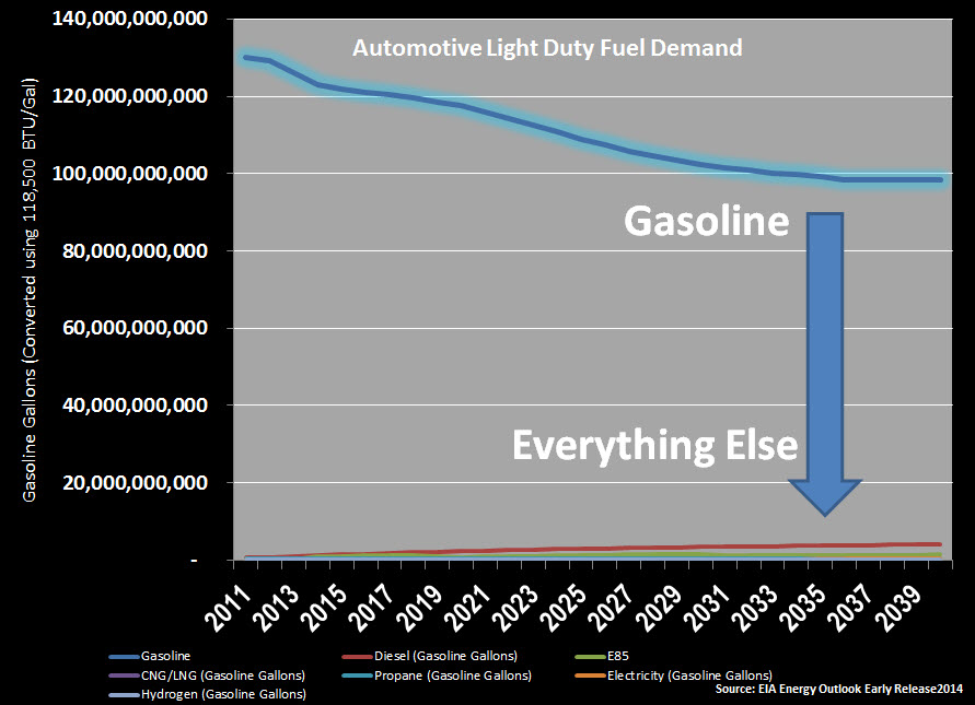 Three Big Trends Driving Change in Fuels Distribution and Marketing ...