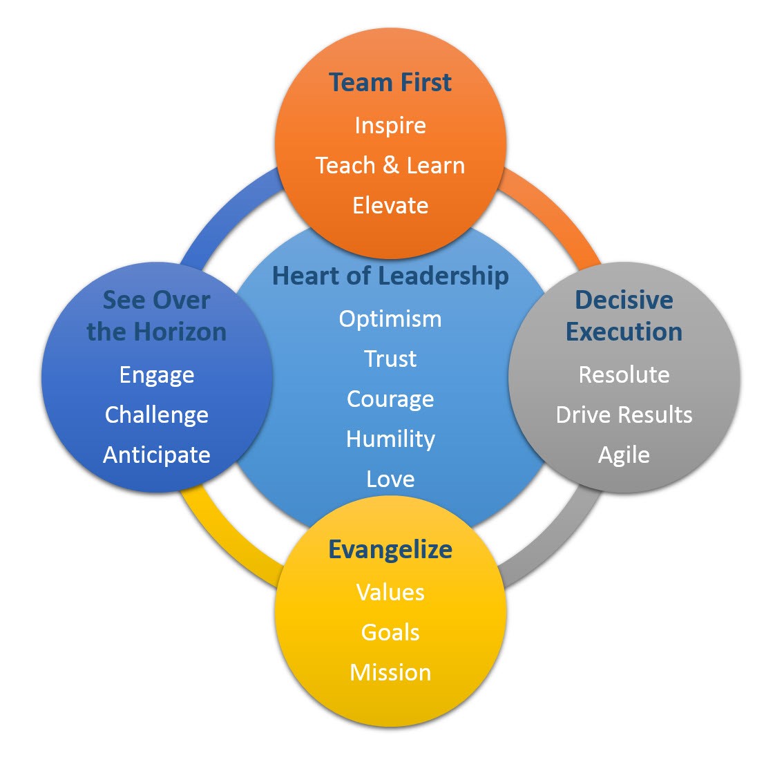 The Heart of Leadership, part 1 of 5 – Thinking On Energy